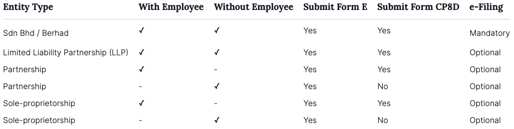 Employer’s Guide in Preparing and Submitting Form E for the Year 2022 - Centry